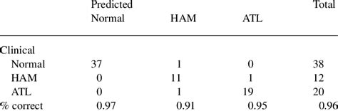 Cross Classification Table Giving The Clustering Results For The Mass