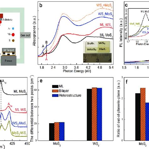Intrinsic Optical Properties Of Wafer Scale Ws 2 Mos 2 Stacks A Download Scientific Diagram