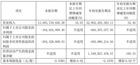 海南橡胶公司及责任人被通报批评 前三季度亏损超4亿元 新浪财经 新浪网