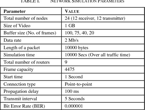 Table I From Heterogeneous Buffer Size Impact On Udp Performance For Real Time Video Streaming