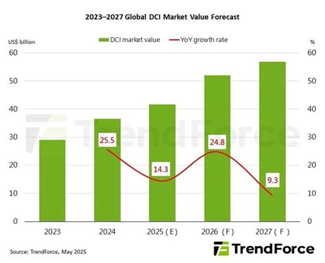 Data Center Interconnect Growth Surges Due To Ai Boom Electronics360