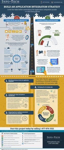 Build An Application Integration Strategy Infographic Strategy
