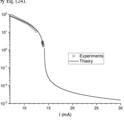 Phase Diffusion Coefficient As A Function Of The Bias Current Measured