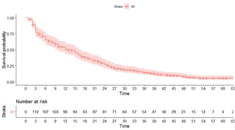Ggsurvplot With Recurrent Events Number At Risk At T0 Is 0 · Issue
