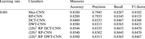Cnn Metrics With Different Downsampling Layers At The Learning Rate 0