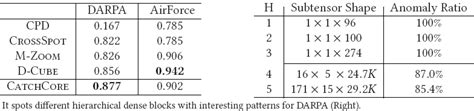 hierarchical dense pattern detection in tensors acm transactions on knowledge discovery from data