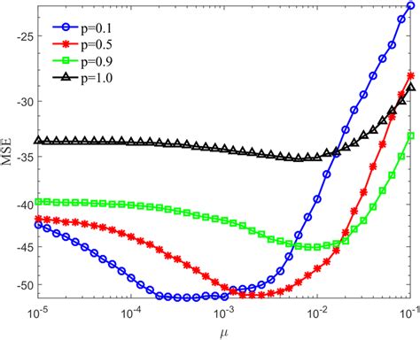Mse Versus Regularisation Parameter μ Using Different Values Of P Blue
