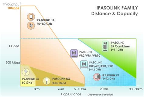 Ipasolink Overview Wireless Transport Networking Conditioner Wireless