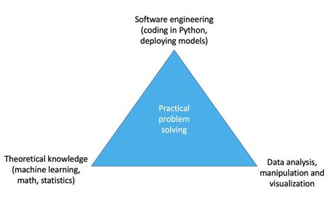 Amol Mavuduru On Linkedin Datascience Education Softwareengineering Math Statistics Data Ai