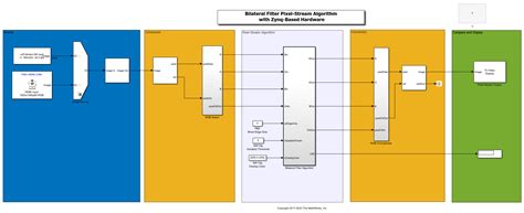 Bilateral Filtering With Zynq Based Hardware Matlab And Simulink Example