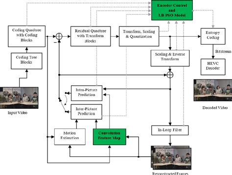 Figure 1 From Learning Based Rate Control For High Efficiency Video