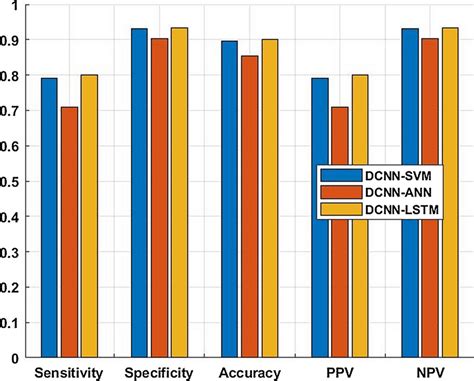 Classification Techniques Wise Performance Evaluation Sensitivity