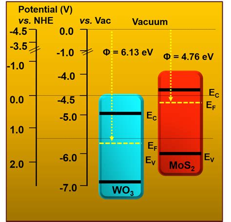 Figure Calculated Band Alignment In Wo Mos Heterostructure