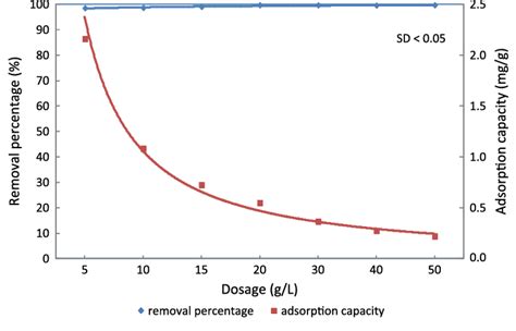 Effect Of Dosage Concentration On Removal Of Cdii Ions Initial