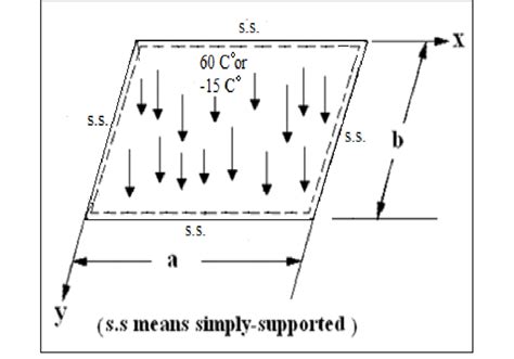 Simply Supported Boundary Conditions With Thermal Loading Download Scientific Diagram