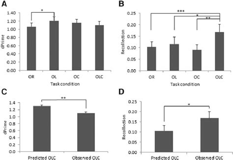 Roc Analyses Mean D ′ Estimates For Each Recognition Condition A Download Scientific