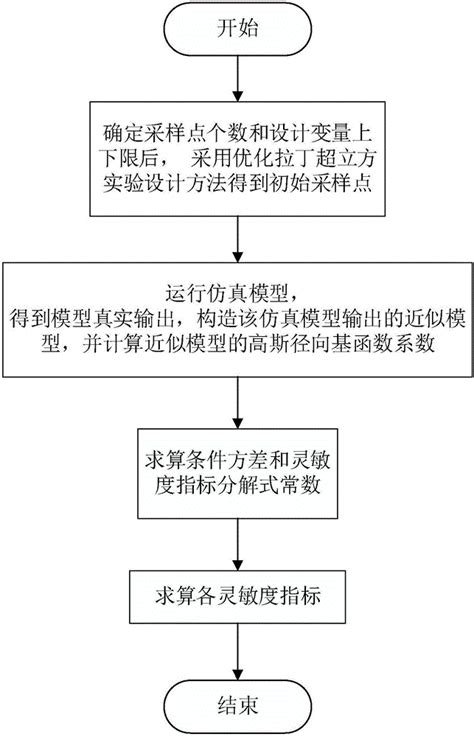 Gaussian Radial Basis Function Based Global Sensitivity Analysis Method Eureka Patsnap