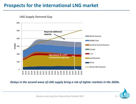 Global LNG Market Part I An Overview Energy Routes