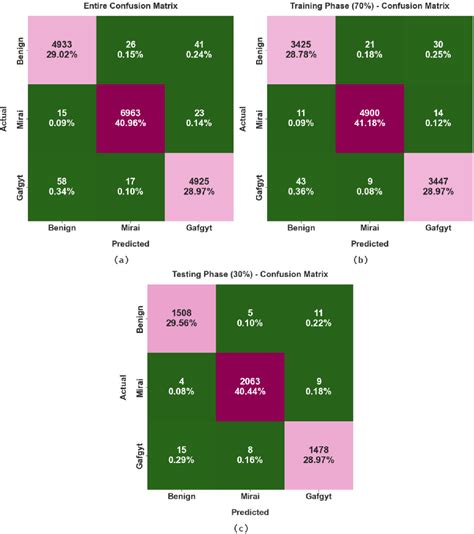 Figure 3 From Modeling Of Botnet Detection Using Barnacles Mating
