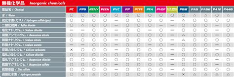 Chemisネットショッピング 材質別耐薬品性一覧