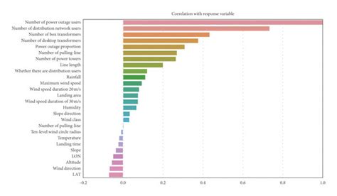 correlation analysis of explanatory variables and response variables