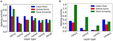 Frontiers Ace Snn Algorithm Hardware Co Design Of Energy Efficient And Low Latency Deep Spiking