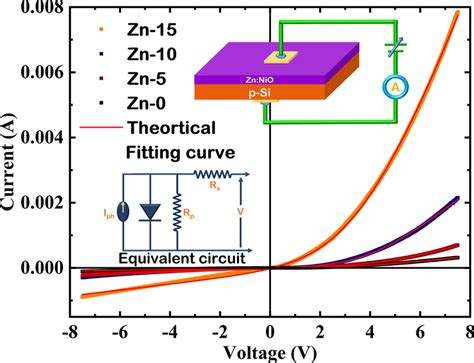 Currentvoltage Iv Characteristics And Theoretically Fitted Curve Of