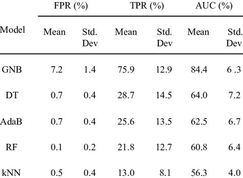 Predictive Performance Of Various Machine Learning Models Download Scientific Diagram