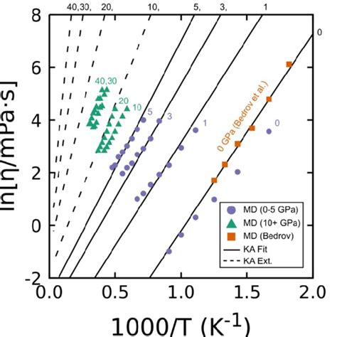 A Hmx Molecule And B Md Simulation Cell Of Liquid Hmx Containing