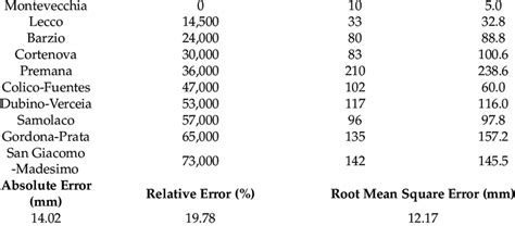 Rain Gauge Comparison With Model Precipitation Field And Errors Download Scientific Diagram