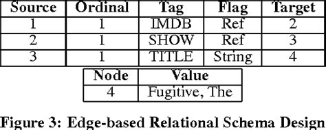 Figure 1 From A Comprehensive Solution To The Xml To Relational Mapping Problem Semantic Scholar