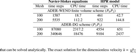 Cpu Time Comparison For The Heat Conduction Problem Using The