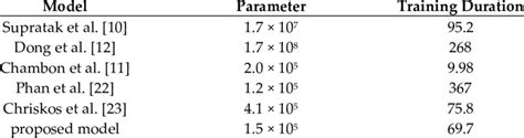 Number Of Parameters And Training Duration For Each Epoch Download