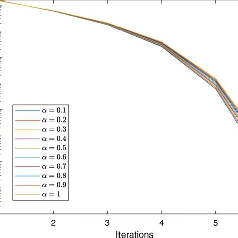 Error Curves Of F1 X Y For All Values Of α From Table 1 Download Scientific Diagram