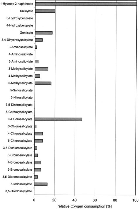 Relative Oxygen Uptake Of Resting Cells From P Salicylatoxidans Bn12