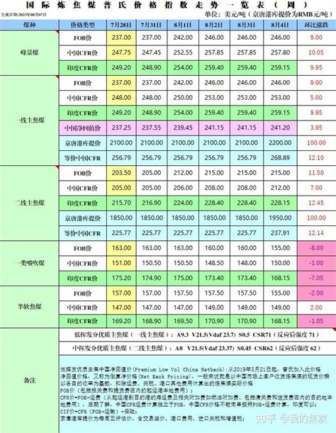 一周进口焦煤（2023731 84） 知乎