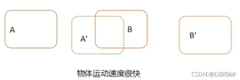Python 卡尔曼滤波器平滑yolo检测框mob64ca13f8b166的技术博客51cto博客