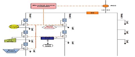 D Sustainable Renewable Micro Grid System 3 Download Scientific Diagram
