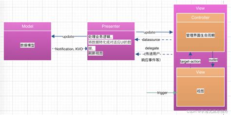 大型app架构设计与优化 Csdn博客 大型app架构设计与优化 Csdn博客