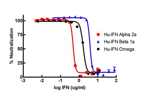 Human Type I Ifn Neutralizing Antibody Mixture Pbl Assay Science