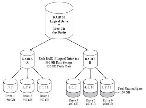 Selecting The Best Raid Level
