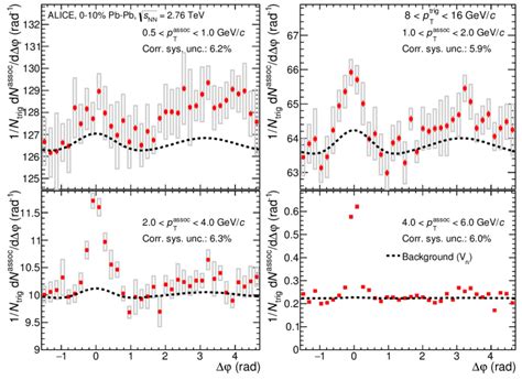 Charged Particle Associated Yields Relative To π 0 Trigger Particles