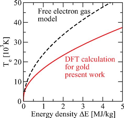 Electron Temperature As A Function Of Absorbed Energy The Different Download Scientific