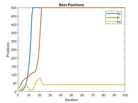 The Position Of The Best Particle During The Optimization Process