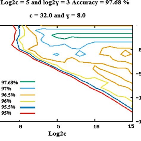 Cross Validation Contour For Svm Parameters Using Proposed Composite