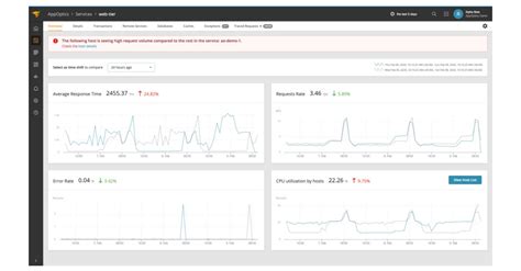 SolarWinds AppOptics Simplifies Application Performance Management With