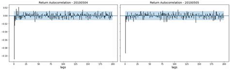 Autocorrelation Function Of Second Level Returns For E Mini Sandp 500