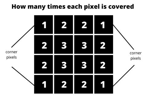 What Is “padding” In Convolutional Neural Network