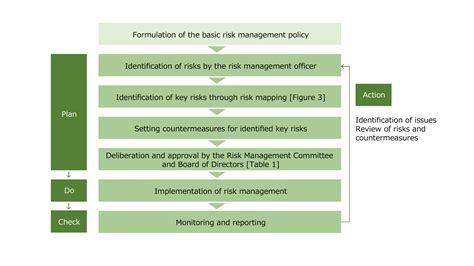 Risk Management Sustainability Cti Engineering Co Ltd