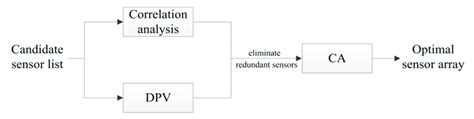 The Flow Chart Of The Sensor Array Optimization Method Download